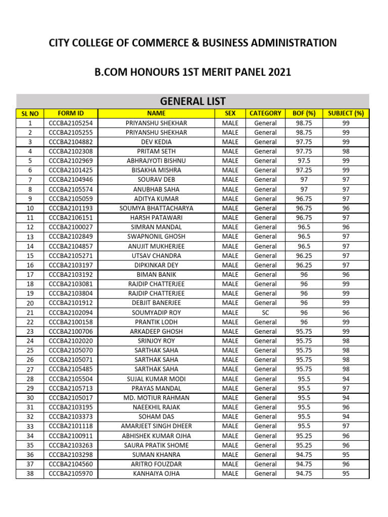 B.Com Honours 1st Merit List 2021 | PDF
