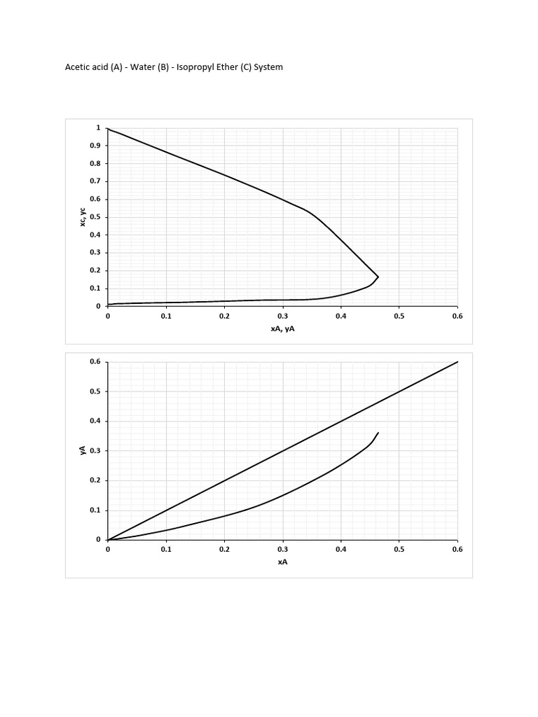 Acetic Acid-Water-Ether Right Angle Phase Diagram | PDF