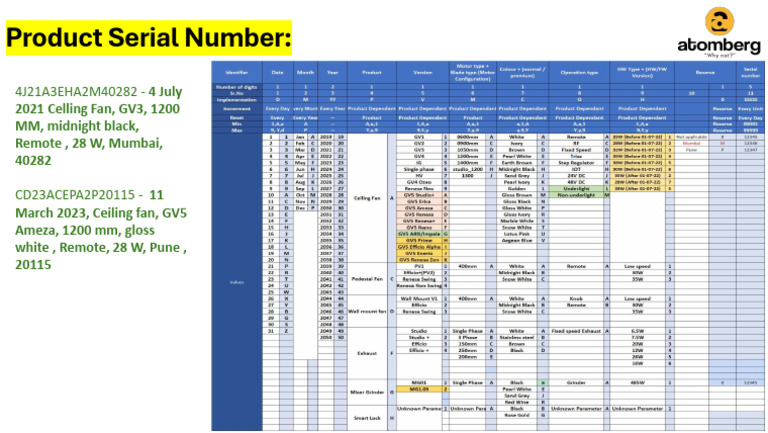 Serial Number decode | PDF