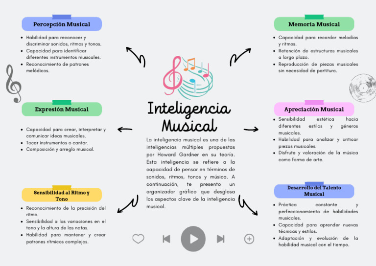 Aspectos Clave de la Inteligencia Musical | PDF | Ritmo | Inteligencia