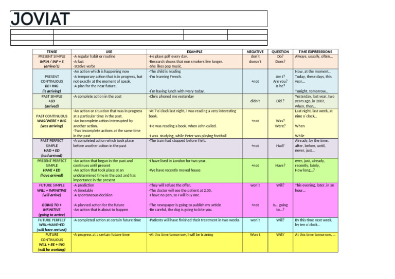 VERB TENSES CHART | PDF | Semantic Units | Languages