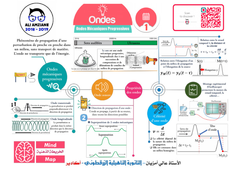 Mind Map 1_ Onde Prog (Www.adrarPhysic.fr) | PDF