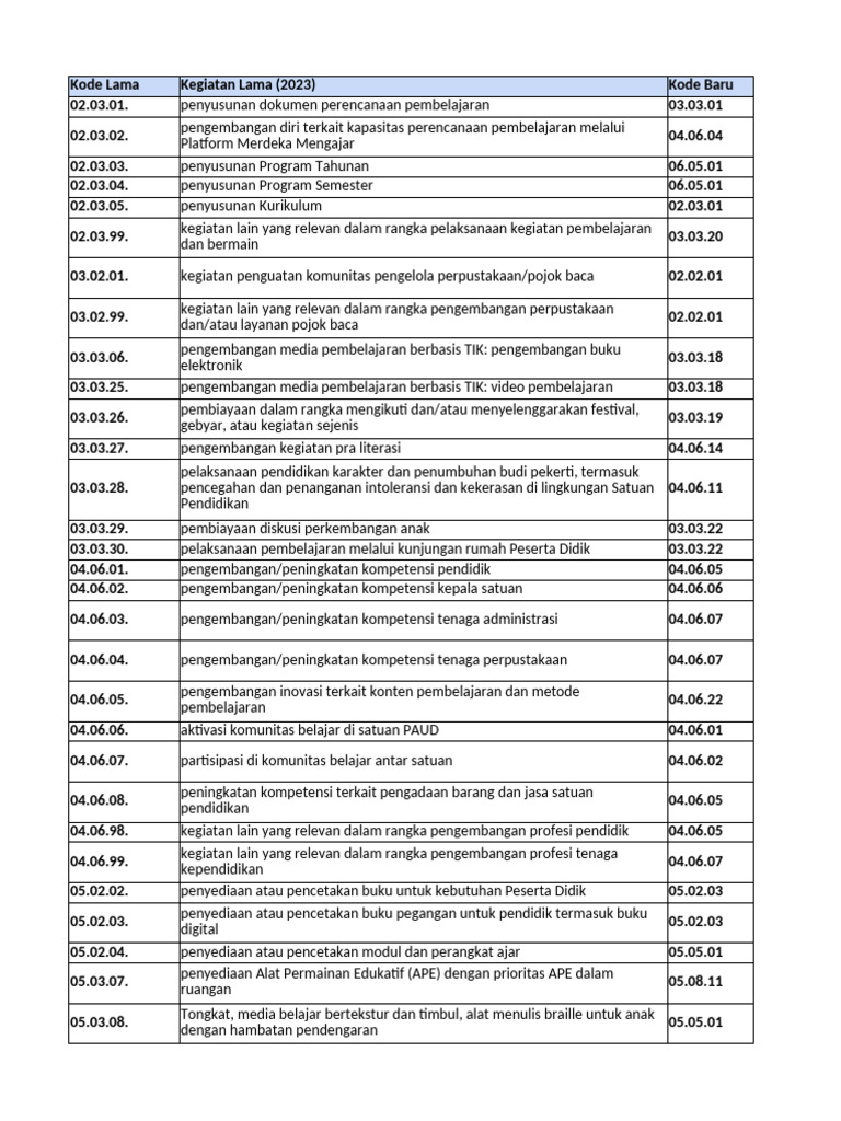 Pemetaan Ref Bop Paud Paudpedia | PDF