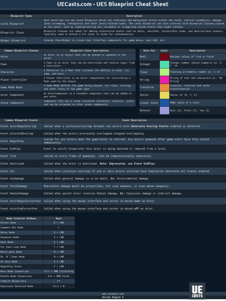 Blueprints CheetSheet | PDF | Boolean Data Type | Computing