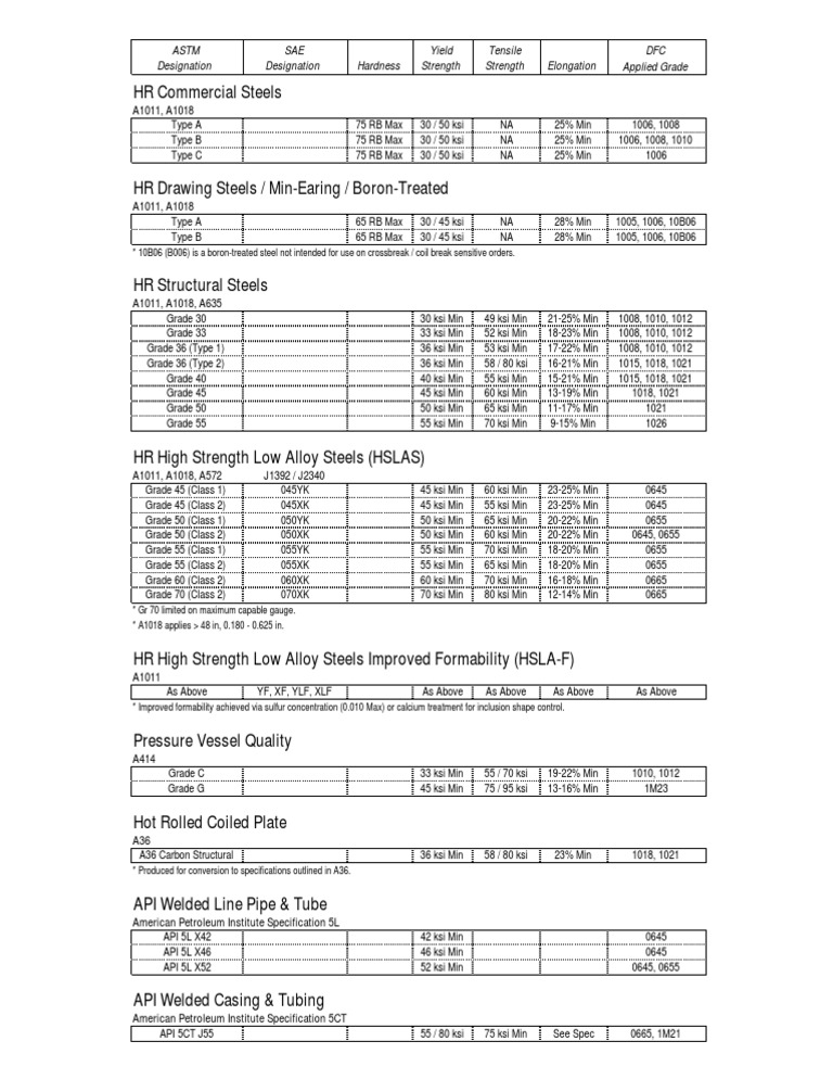 HR Steel Sheet Grades Overview | PDF