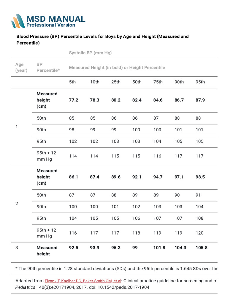 Table - Blood Pressure (BP) Percentile Levels For Boys by Age and ...
