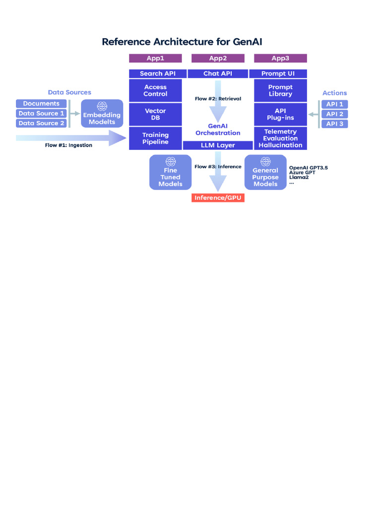 Reference For GenAI | PDF