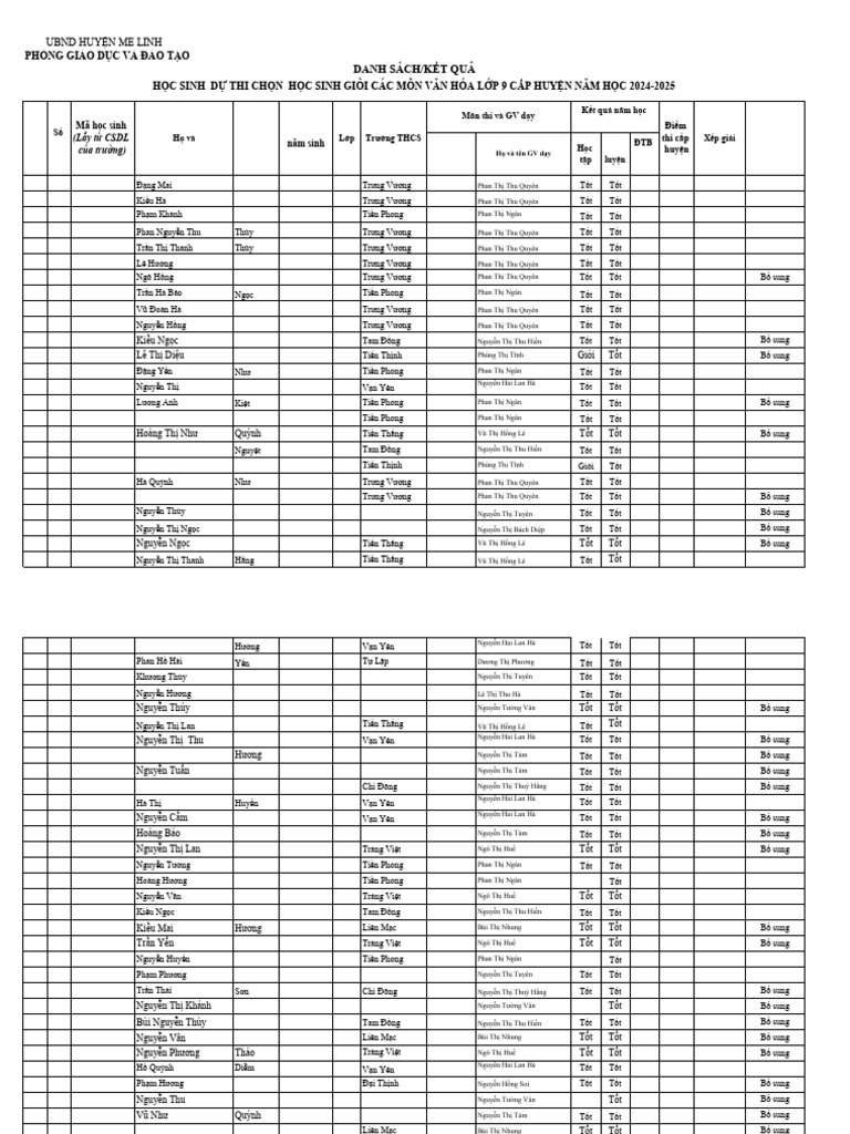 PGD Mê Linh - KQ THI HSG 9 CẤP HUYỆN NH 2024-2025 (3) | PDF