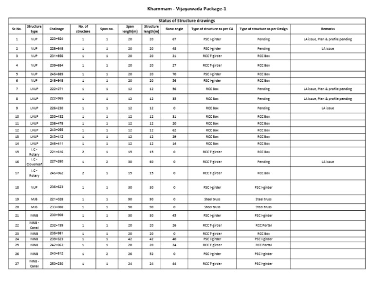 KHAMMAM - Structure Details | PDF