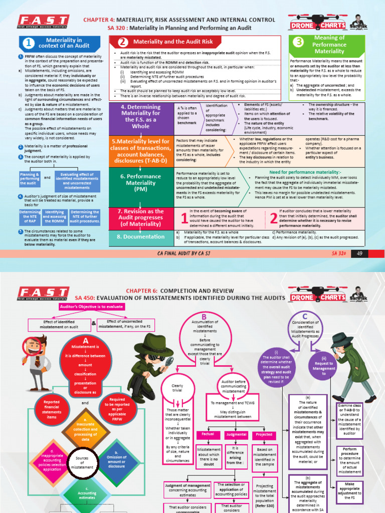 SA 200 210 230 320 and 450 | PDF | Audit | Business