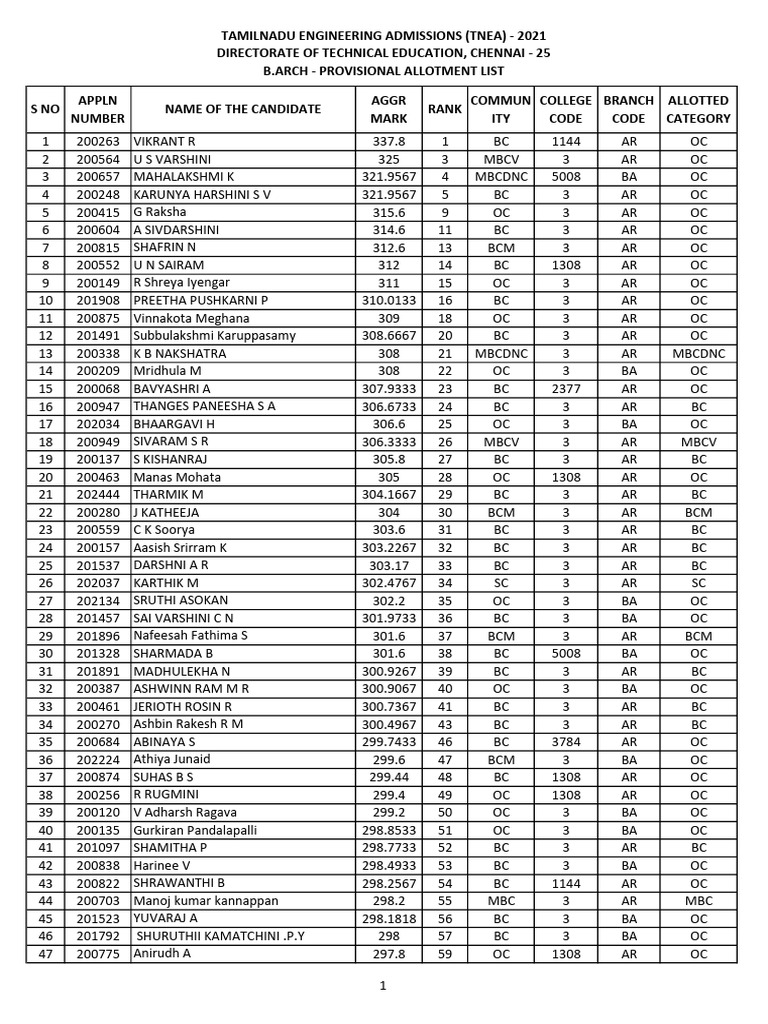 Tnea B.arch Ranking 2021 | PDF