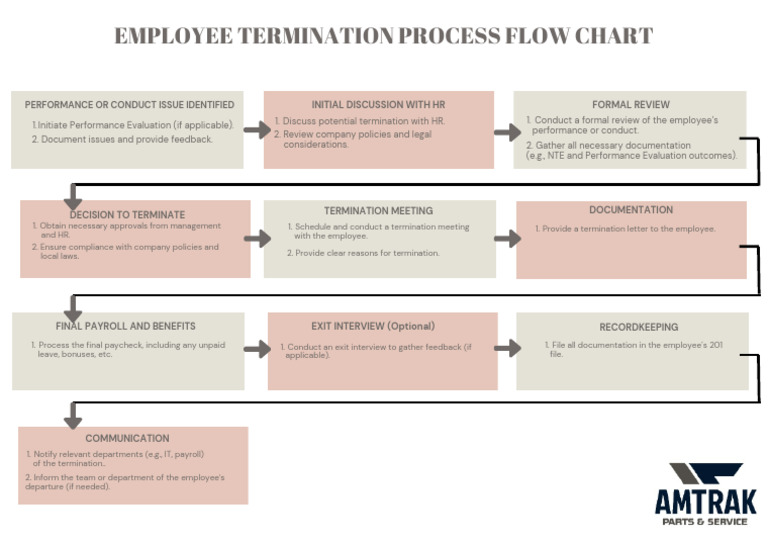 Amtrak Employee Termination Process Flow Chart 1 | PDF