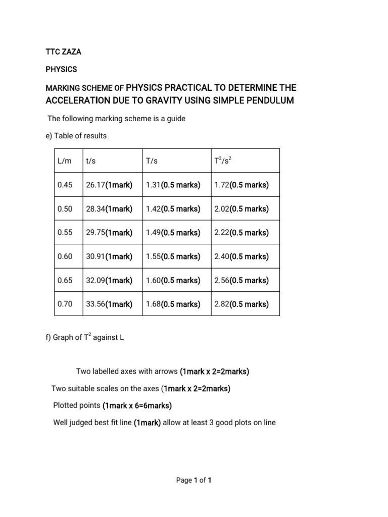 Marking Scheme of Physics Practical To Determine The Acceleration Due ...