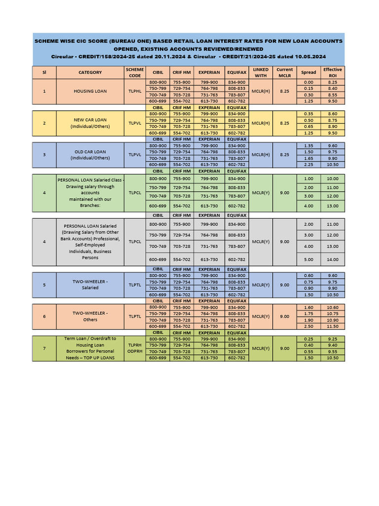 Retail Loan RoI CIC Mapping Matrix | PDF | Banking | Loans