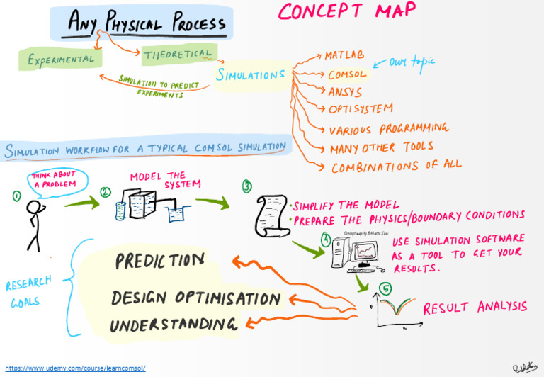SIMULATION Concept Map | PDF
