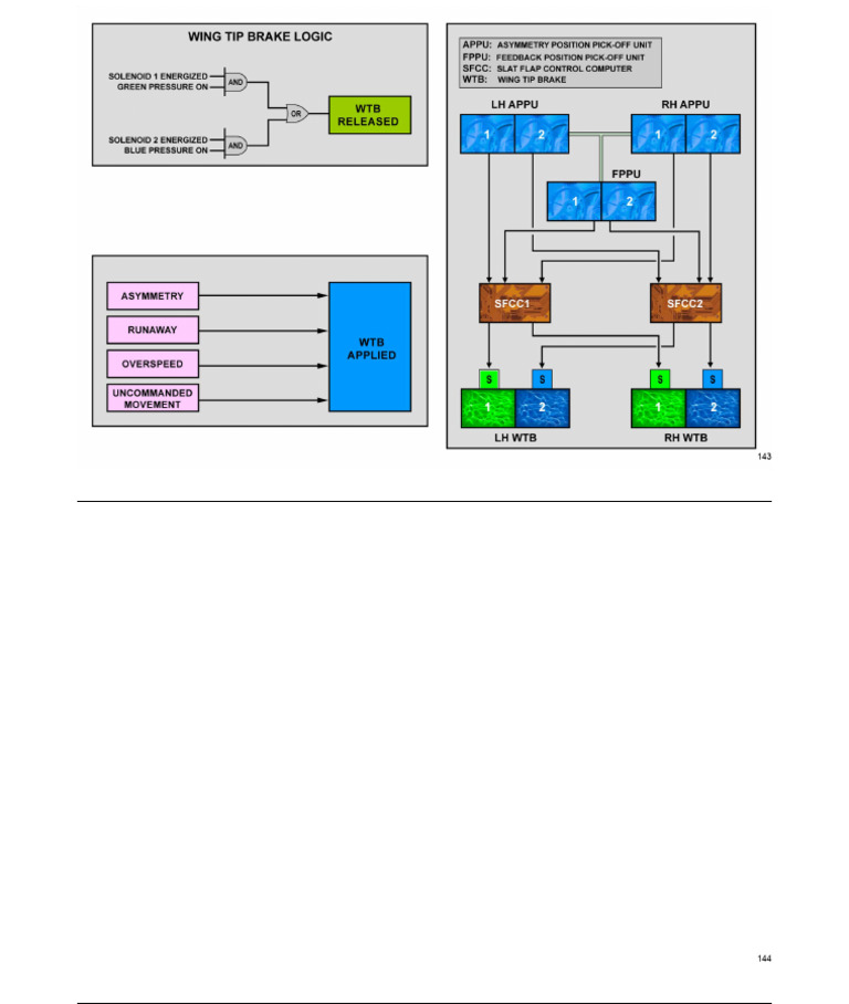 Wing Tip Brake Operation Overview | PDF | Aircraft Flight Control System
