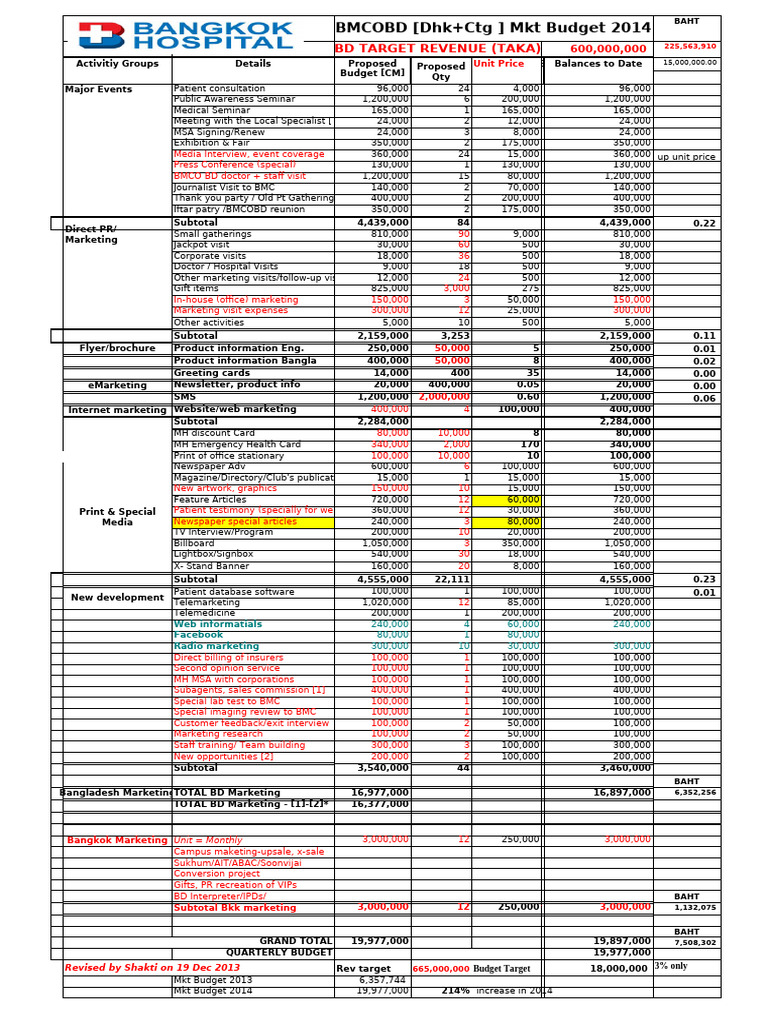 BHOBD and LH (Dhk) Mkt Annual Budget and Report 2019 | PDF | Promotion And Marketing Communications