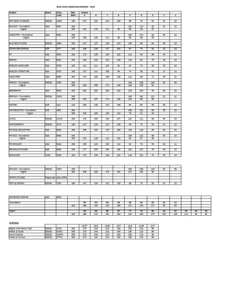 Subject Grade Boundaries 2024 | PDF | Vocational Education | Qualifications