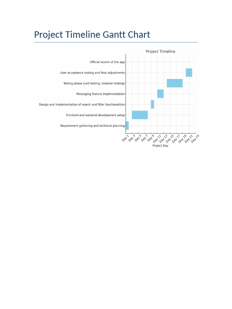 Project Timeline Gantt Chart | PDF