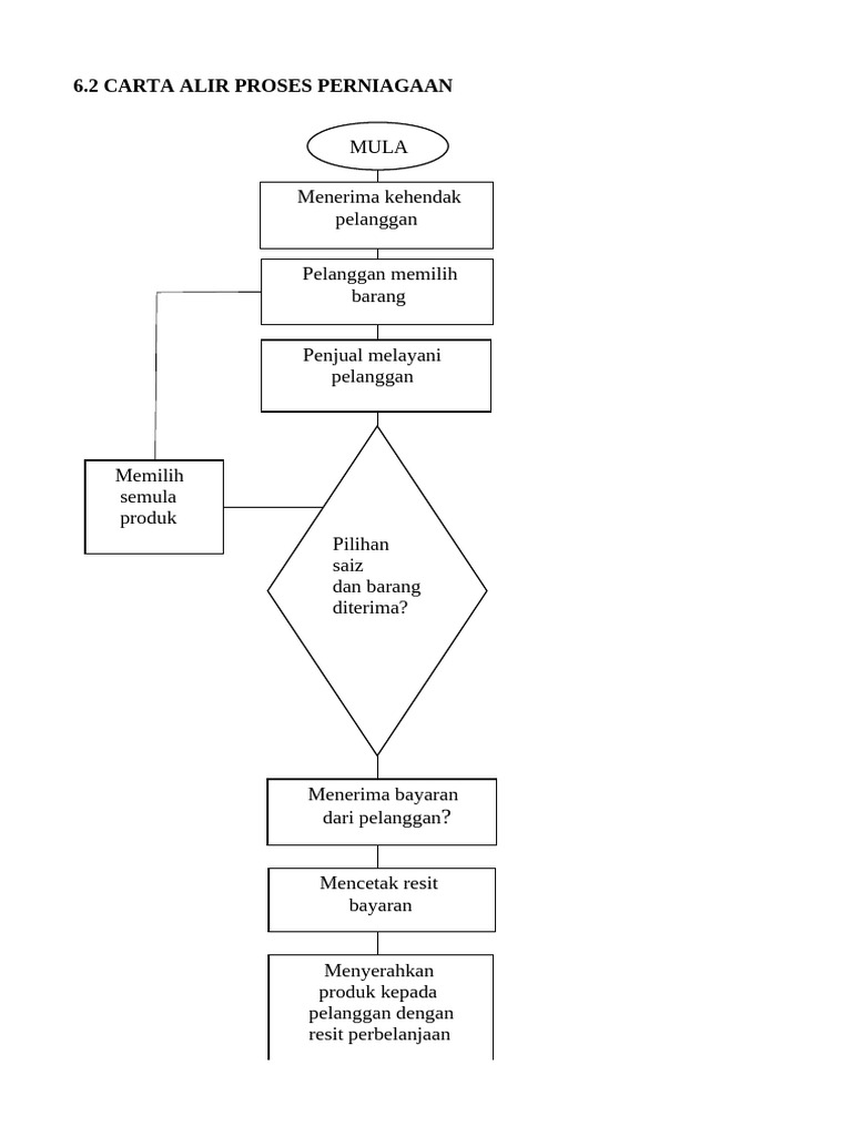 Carta Alir Organisasi Perniagaan | PDF