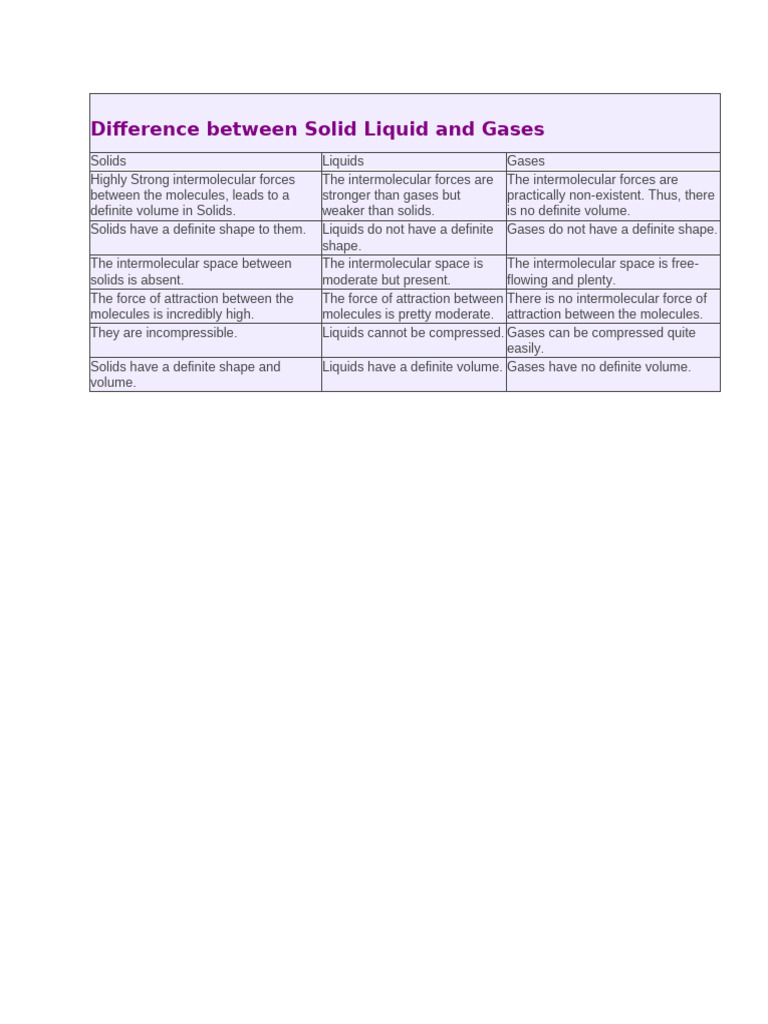 Difference Between Solid Liquid and Gases | PDF