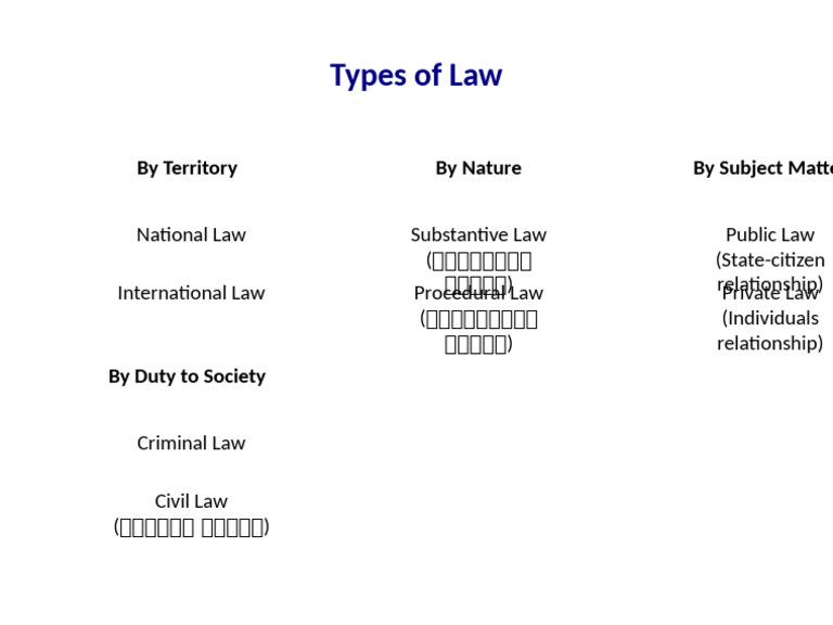 Types of Law | PDF