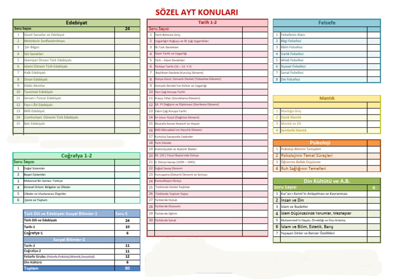 2020 Ayt Sozel Konulari - 1 | PDF