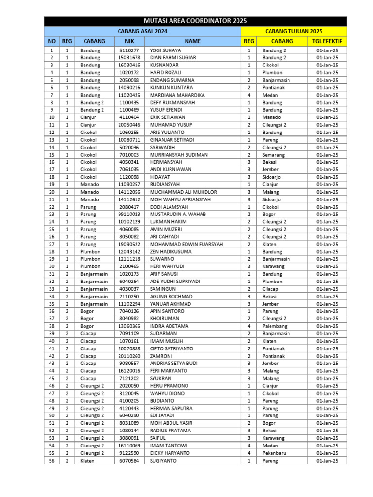 Data Mutasi AC 2025 | PDF