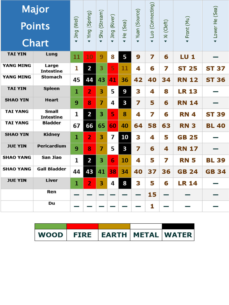 5 element Acupuncture points chart | PDF