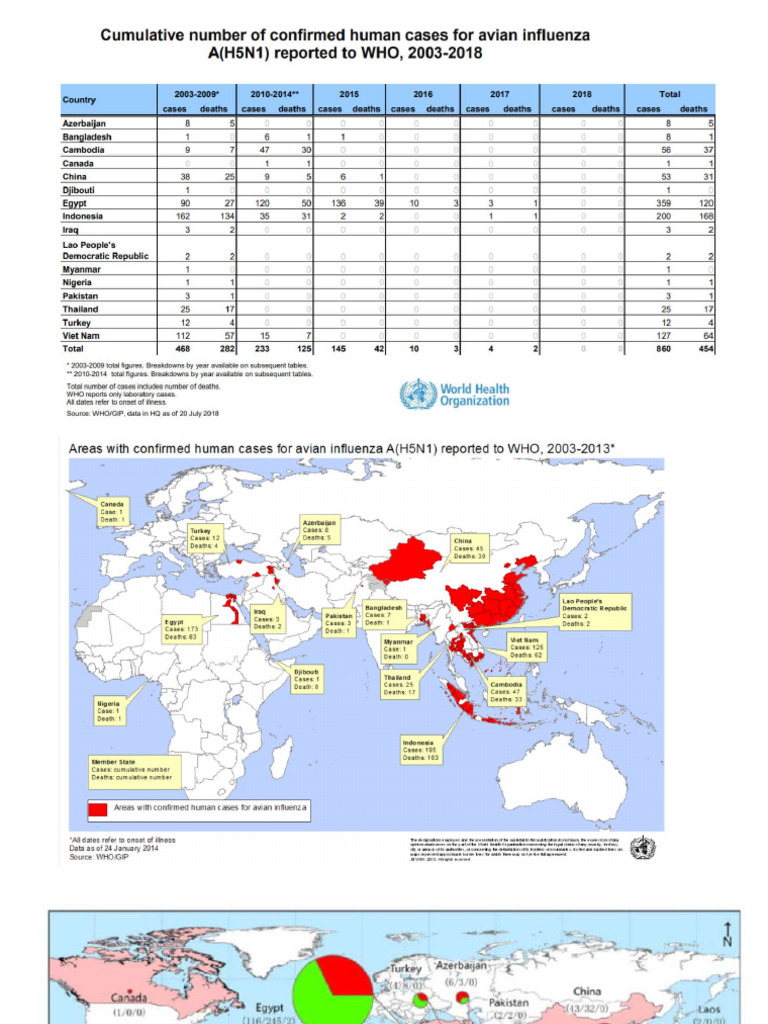 Epidemiology avian flu | PDF