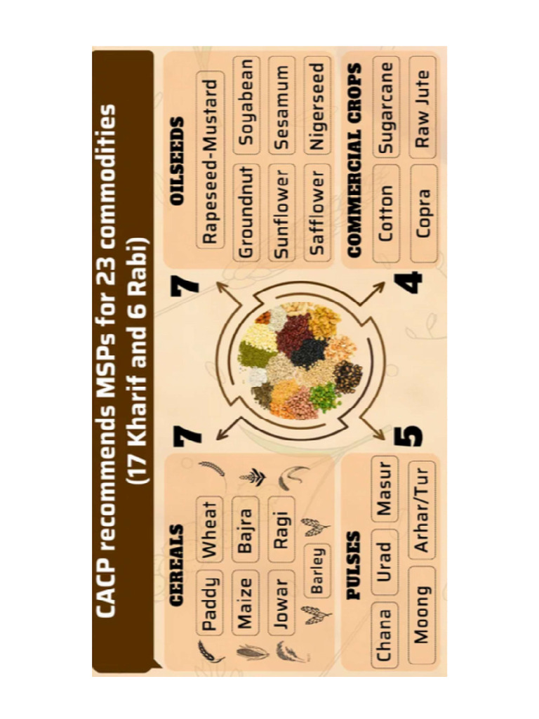 23 CROPS Under MSP | PDF