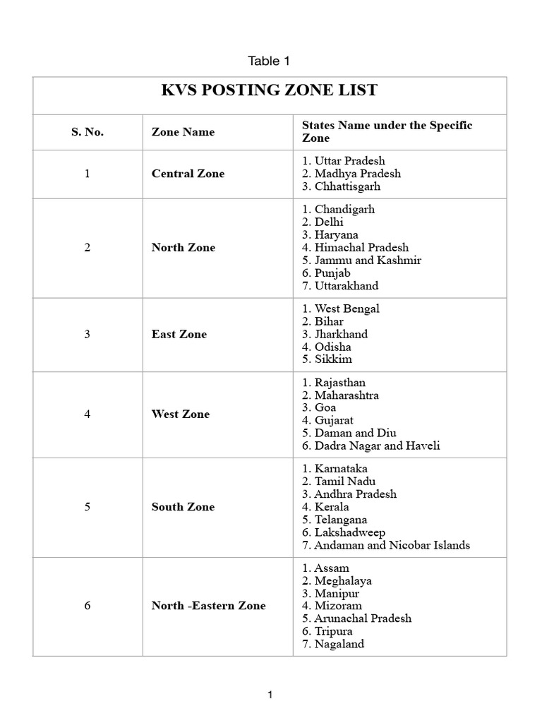 KVS Posting Zonal List | PDF