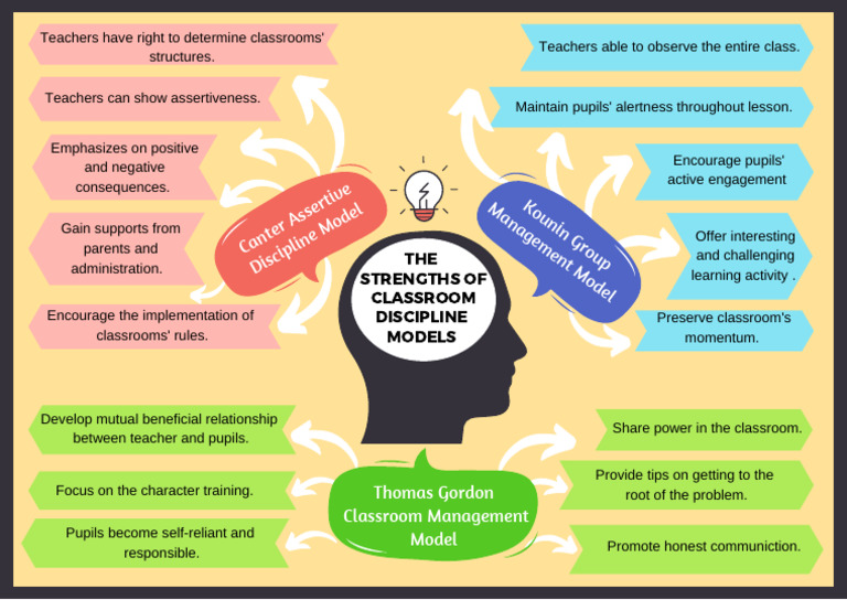 Effective Classroom Discipline Models | PDF