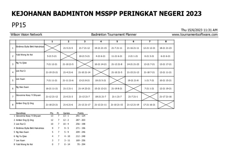 MSSPP Badminton Tournament 2023 Results | PDF