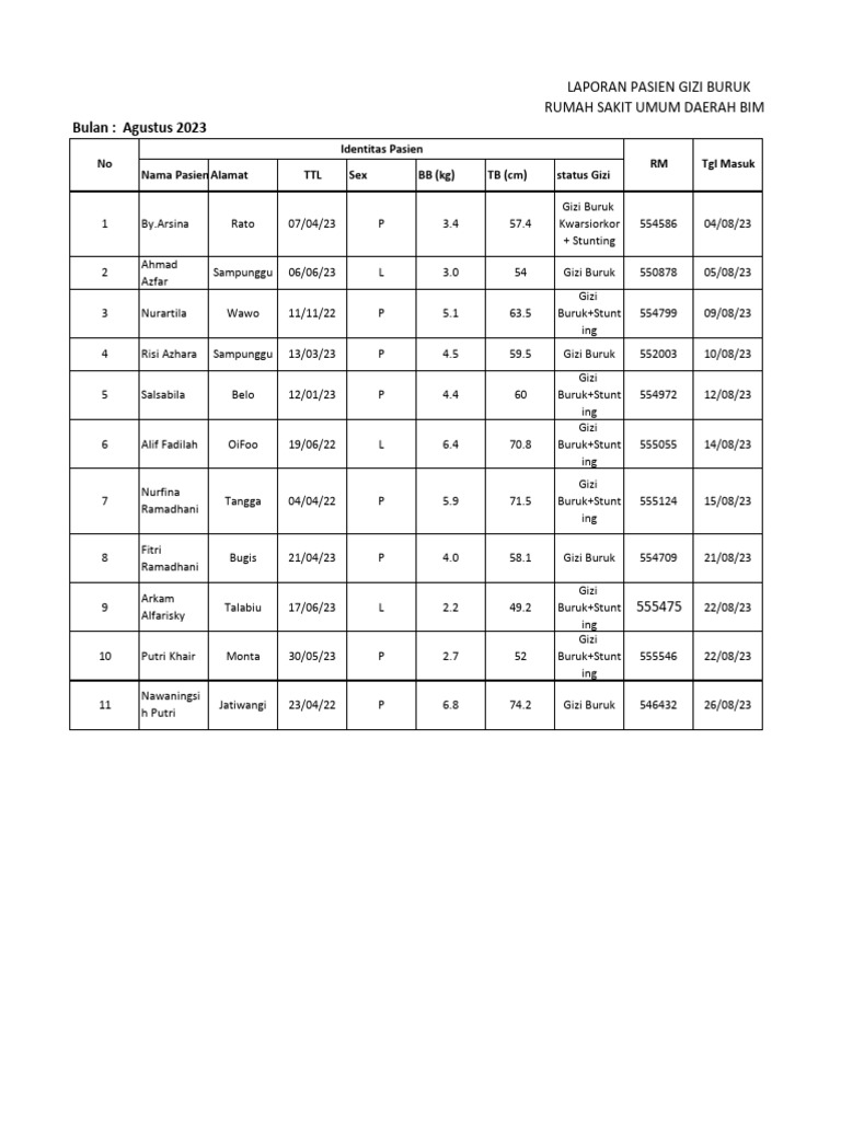 Lap GB, Stunting,Wasting (Agustus 2023) | PDF