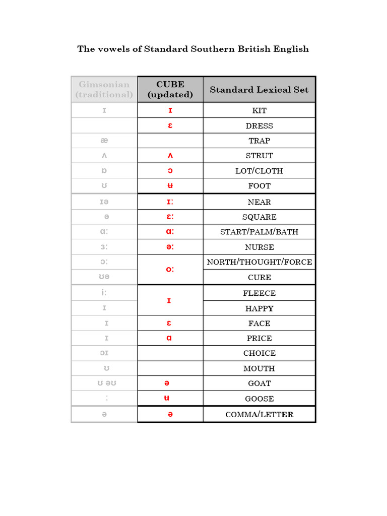 The Vowels of SSB With A St. Lexical Set | PDF