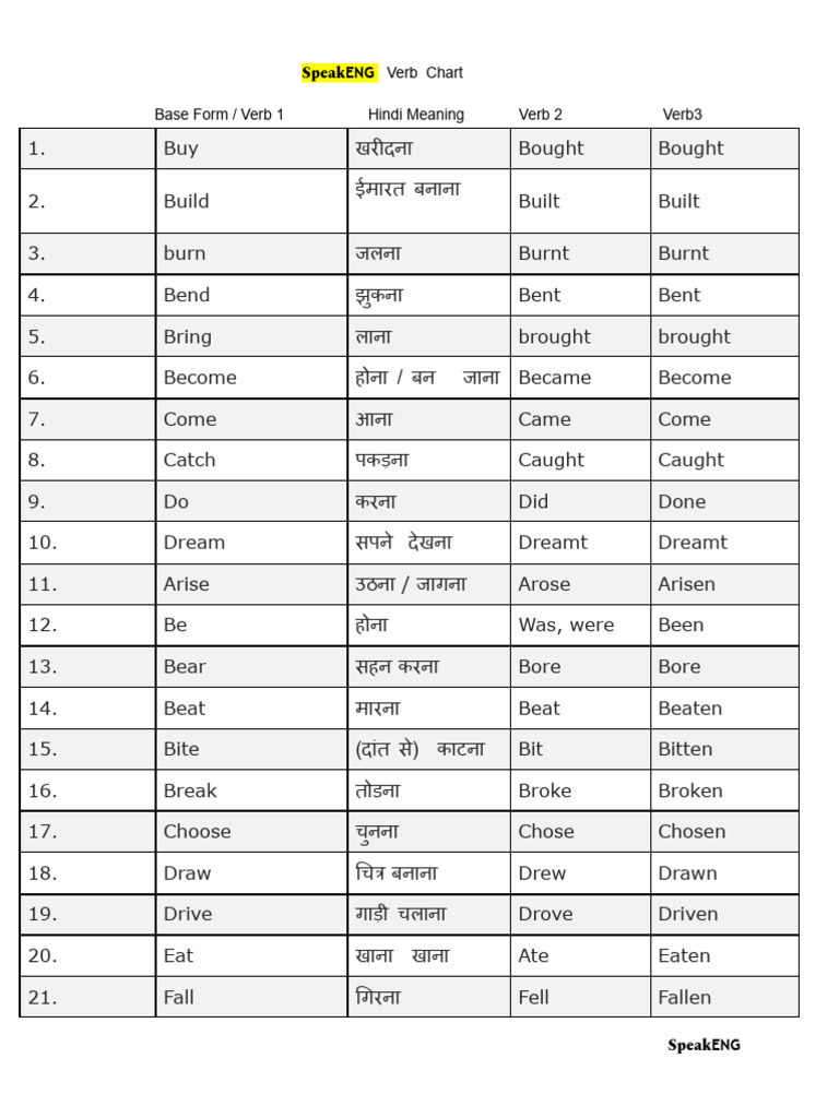 Irregular Verb Chart | PDF