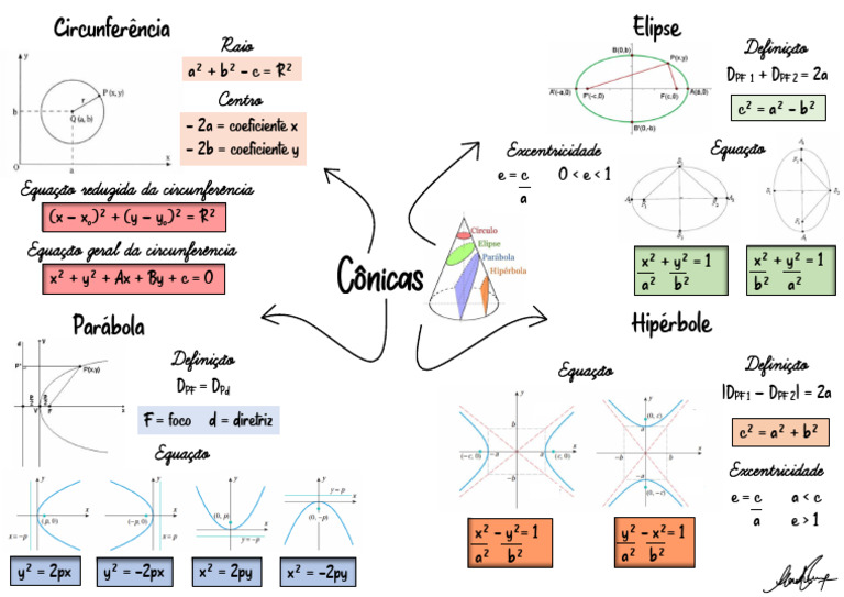 Fórmulas de Cônicas: Circunferência, Parábola, Elipse e Hipérbole | PDF