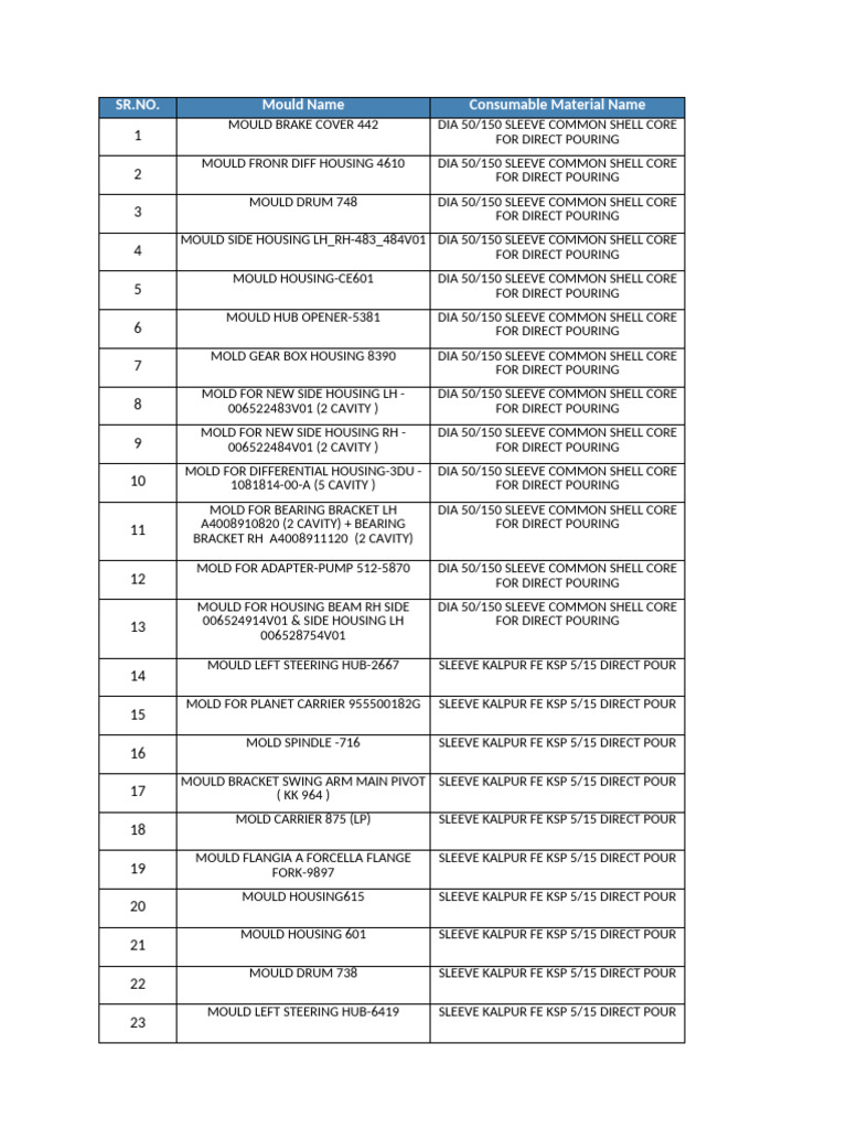 Direct Pour List. and Rejection % Data | PDF | Axle | Land Vehicles