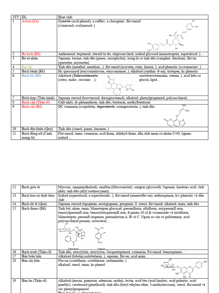 Actiso (Lá) : Cynarin | PDF