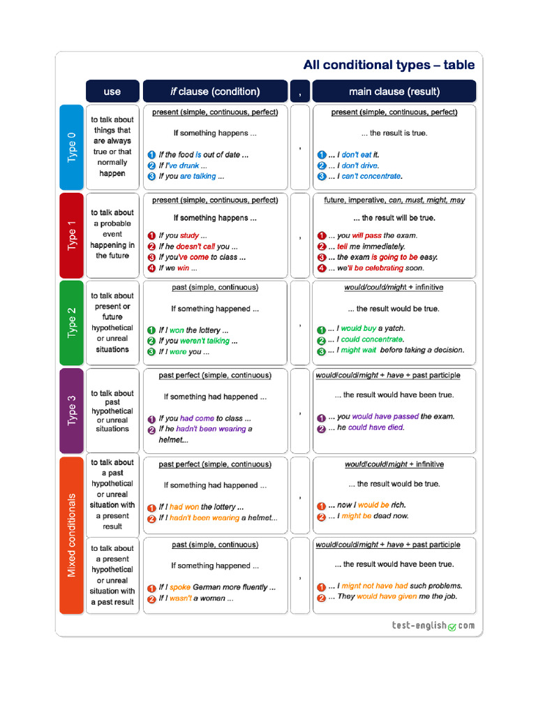 Conditional Sentences Theory | PDF | Syntax | Linguistic Morphology