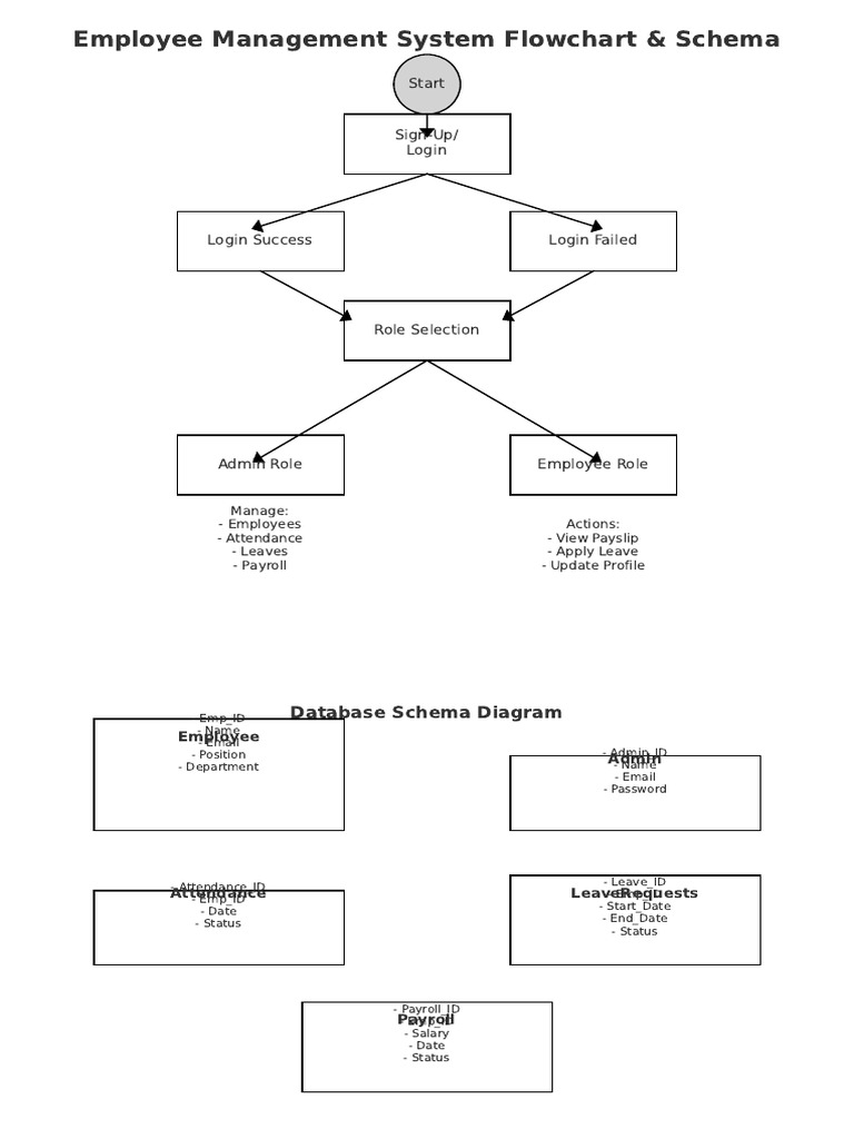 Employee Management Updated Diagram | PDF