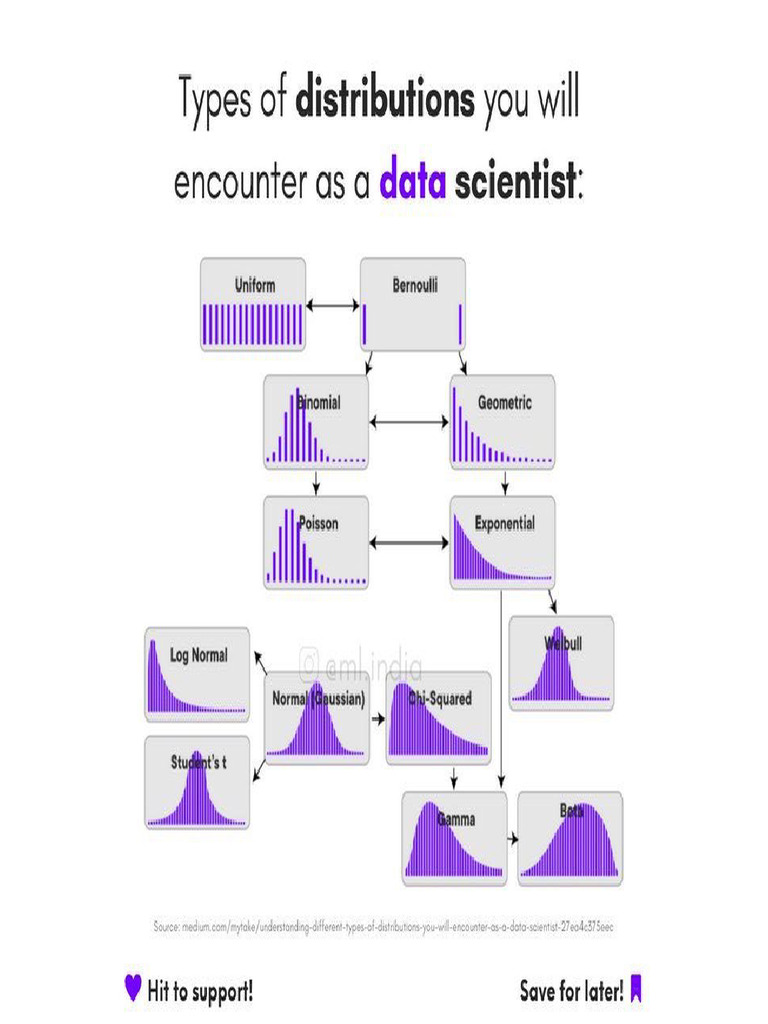 Types of Distributions | PDF