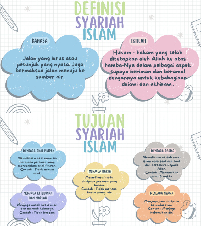 Mind Map Syariah Islam | PDF