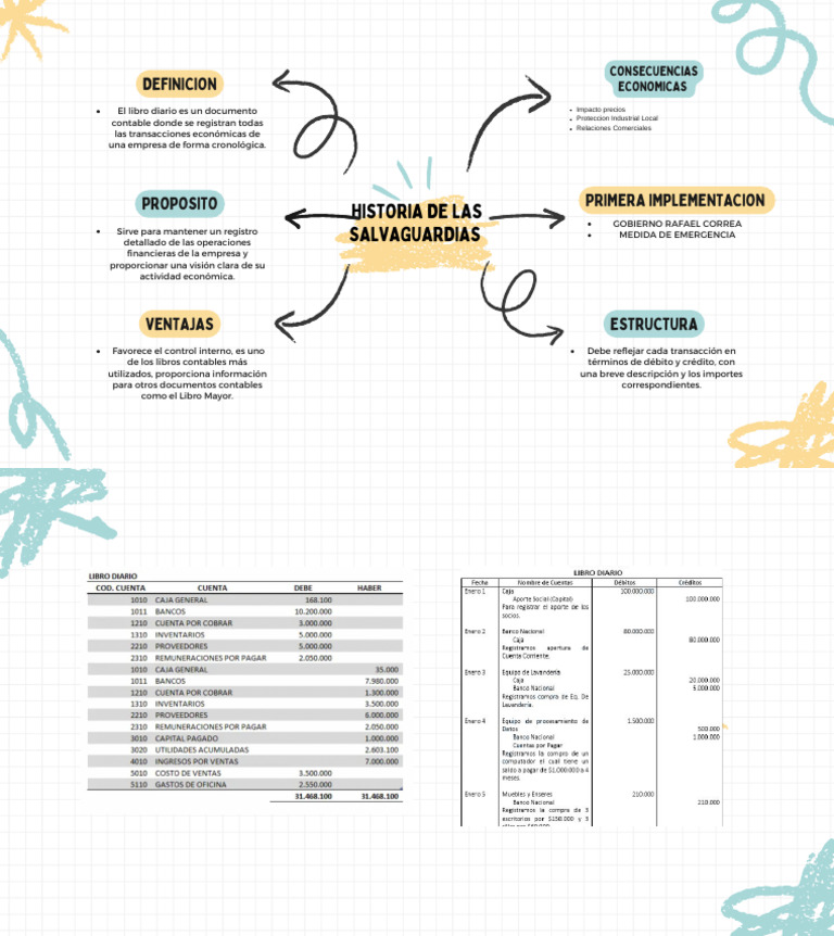 Mapa mental Lluvia de ideas Moderno Doodle Azul y Amarillo.pdf | PDF