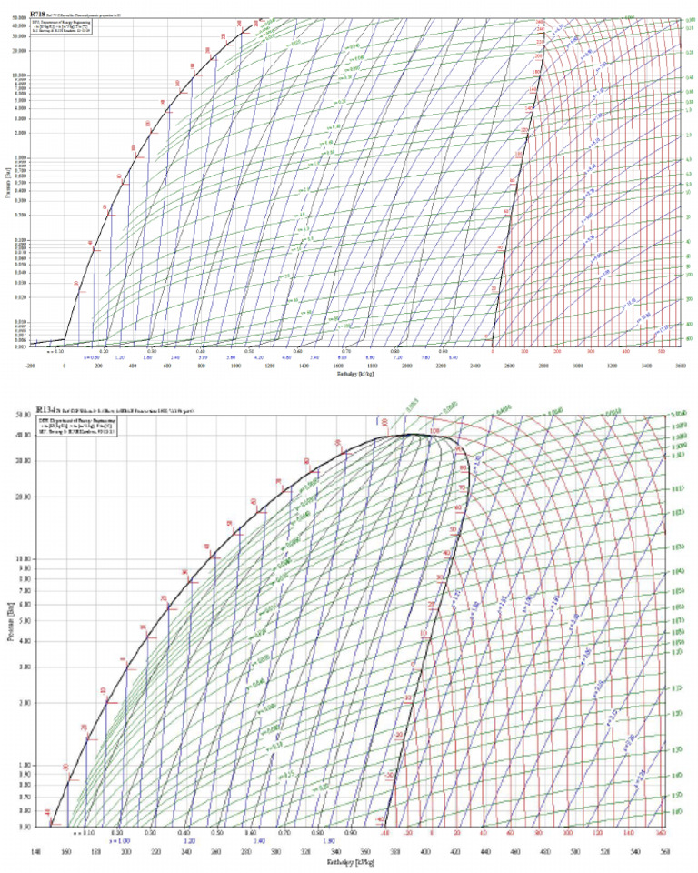 Diagrammes de Mollier R134a Et R718 | PDF