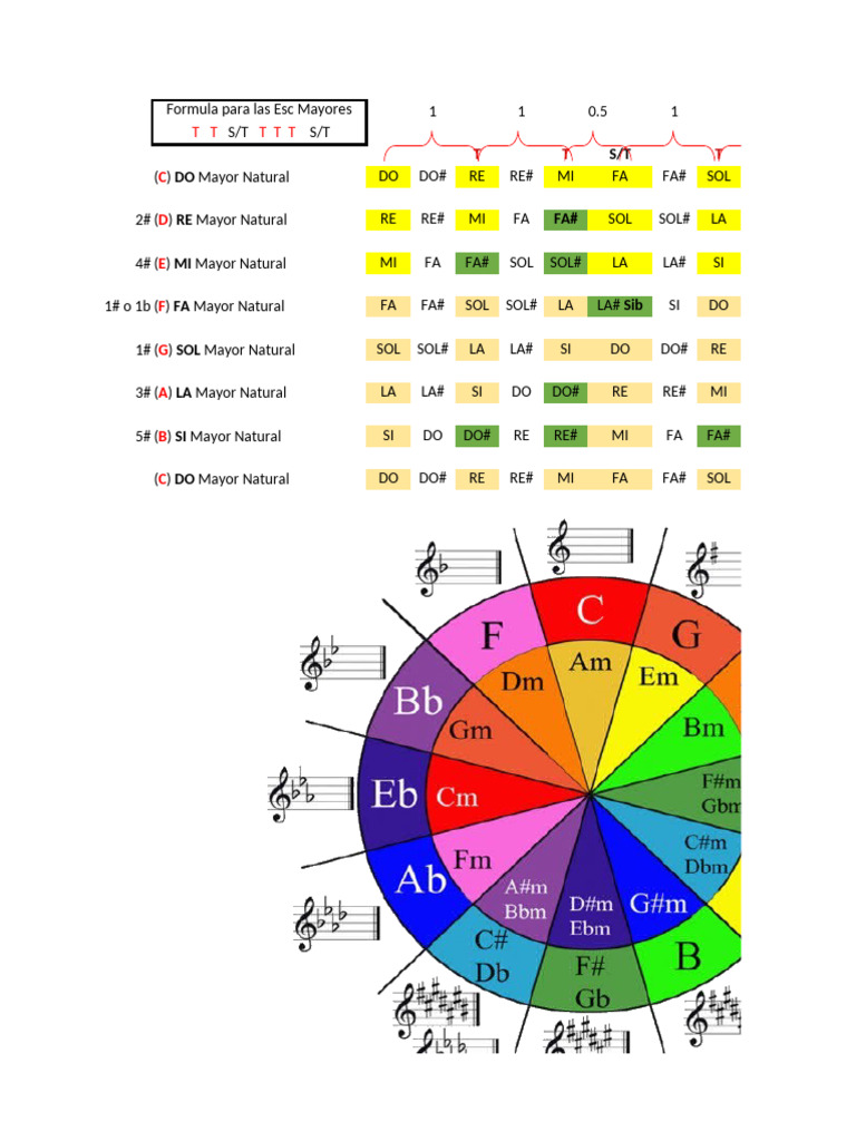 Escala Cromatica y Tonalidades Mayores Con Sus Alteraciones | PDF ...