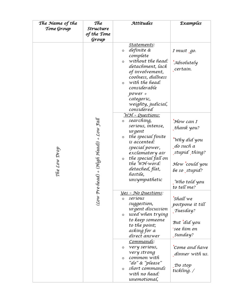 Tone Groups | PDF | Question | Language Mechanics