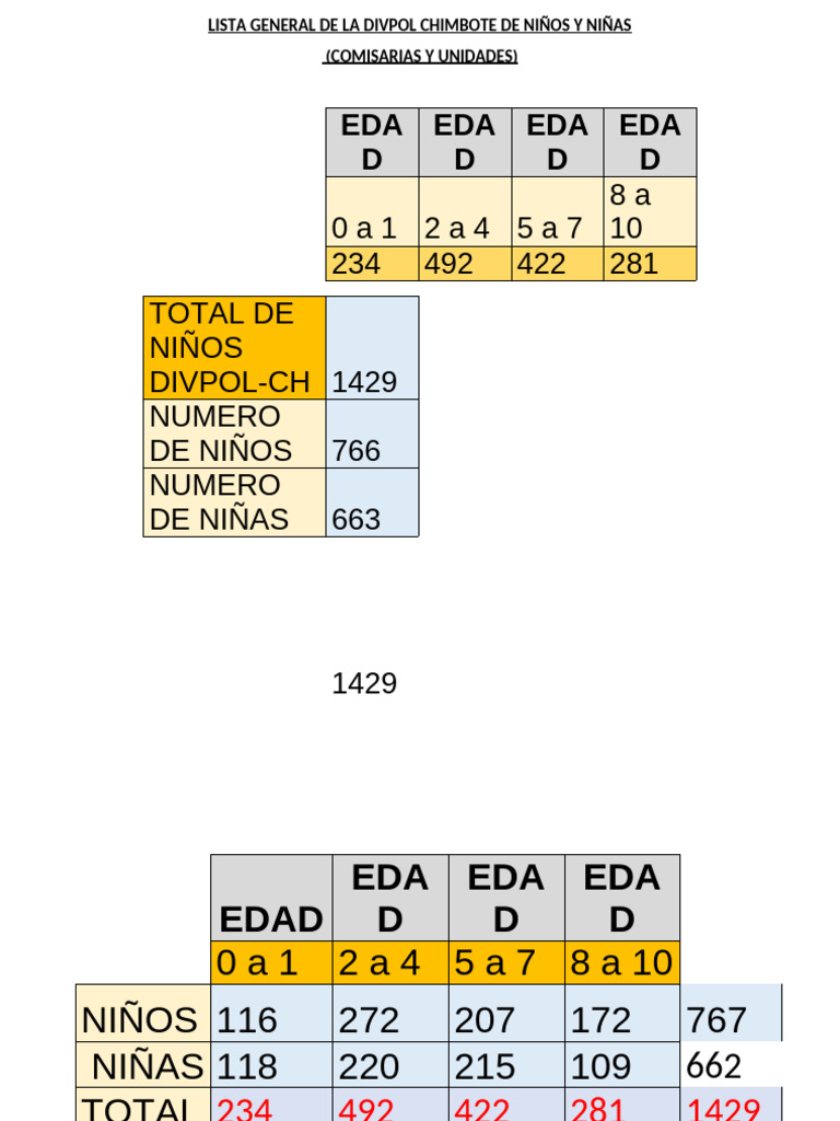 Edades de Niños | PDF