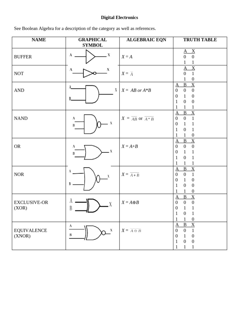 Digital Electronics | PDF | Digital Electronics | Mathematics